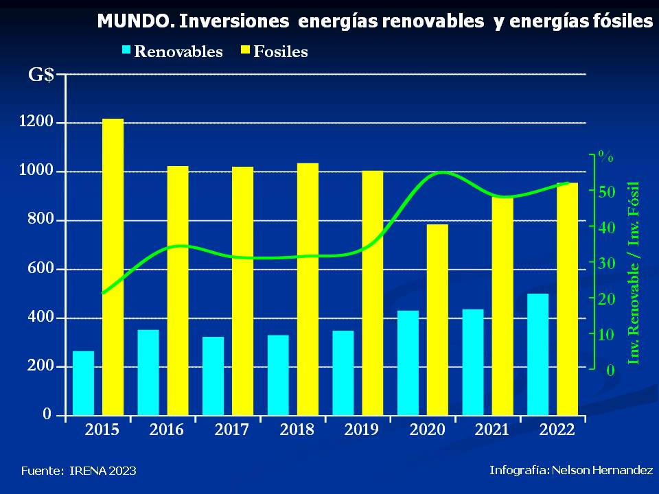 La gráfica del día: Inversiones mundiales en fuentes energéticas ...