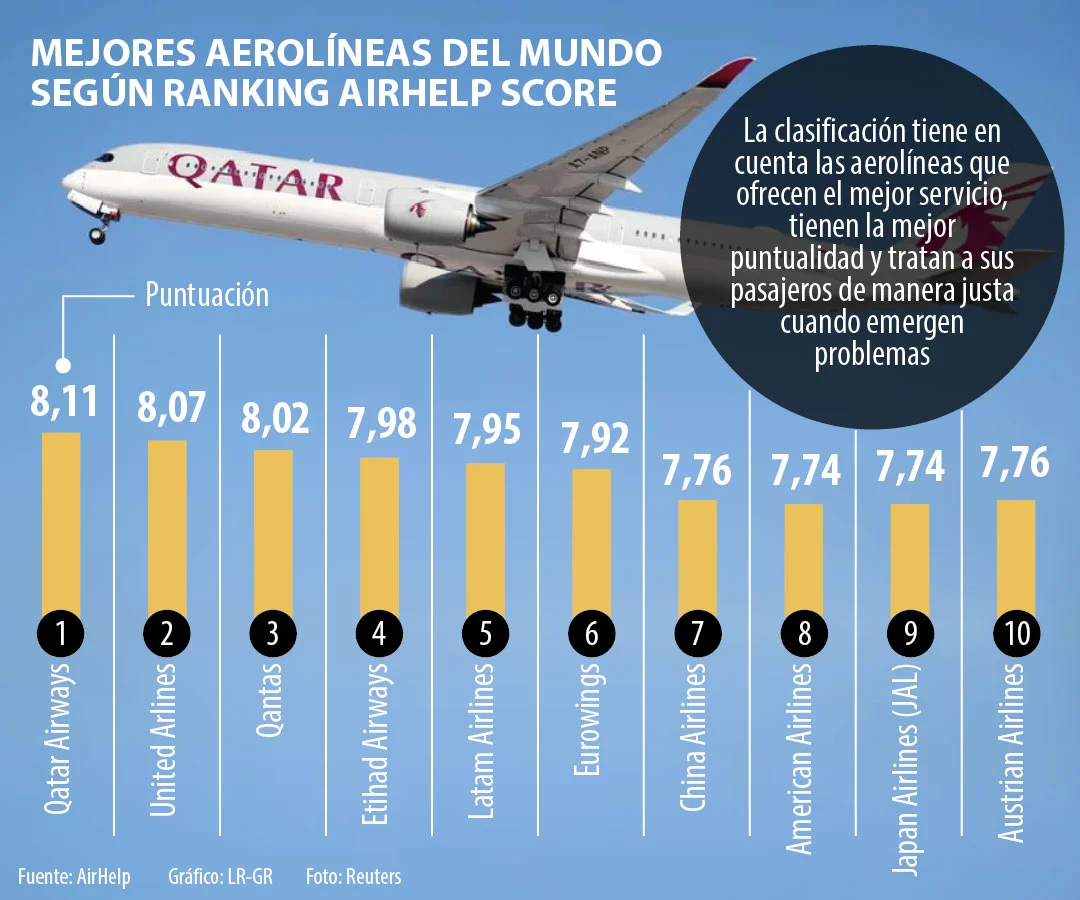 Estas son consideradas las mejores aerolíneas del mundo en ranking ...