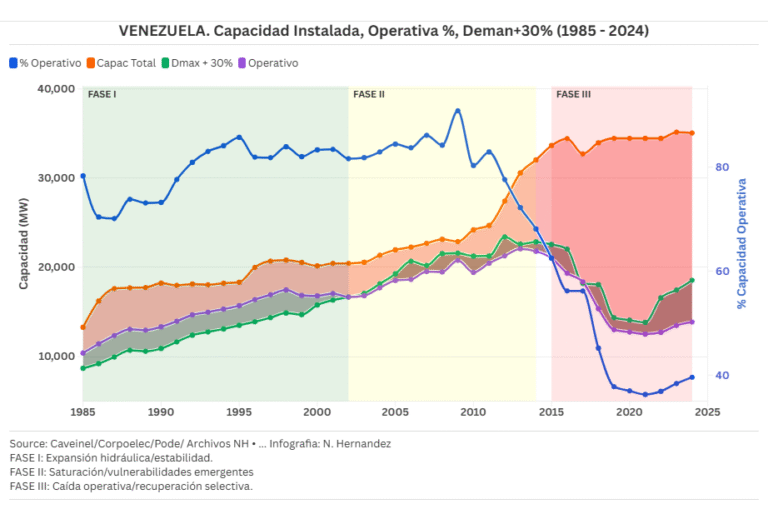 Evolución del sector eléctrico de Venezuela (1985 – 2024) - Morfema Press