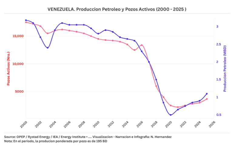 VENEZUELA: Producción de petróleo, pozos activos y productividad por ...